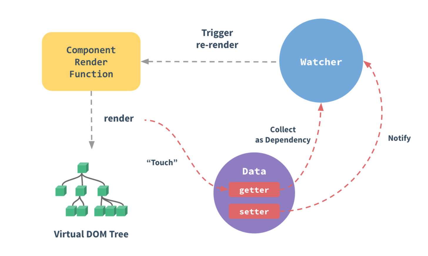 Vue原理「十四」-- 组件渲染过程***_vue渲染一个组件的流程-CSDN博客