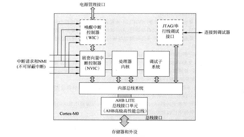 Cortex-M0和Cortex-M0+简介_m0和m0+-CSDN博客