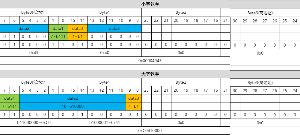 大端小端和c实现大小端字节序的转化c大小端转换 Csdn博客 
