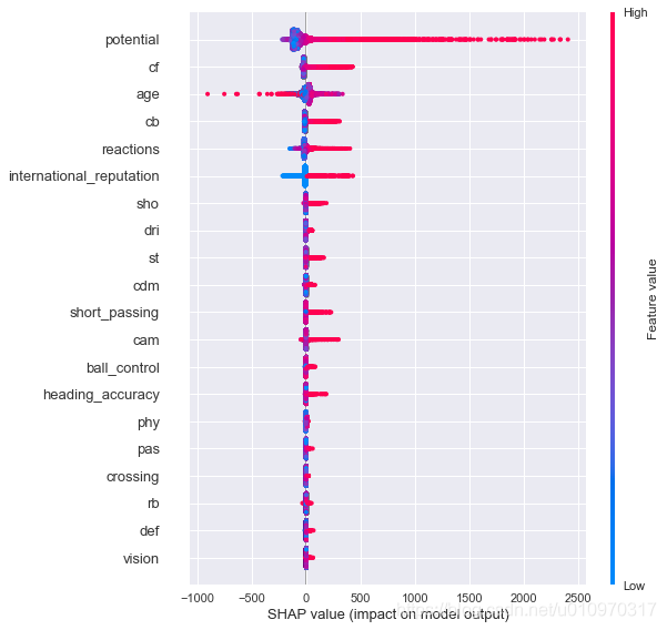 XGB模型可解释性SHAP包实战_xgb可解释性-CSDN博客
