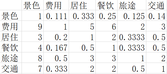 Ahp层次分析法matlab实现matlab Ahp层次分析法 Csdn博客 
