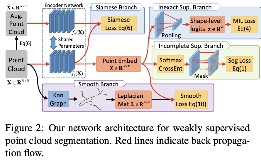 CVPR 2020 论文总结：Weakly Supervised Semantic Point Cloud Segmentation: Towards 10×Fewer Labels ...