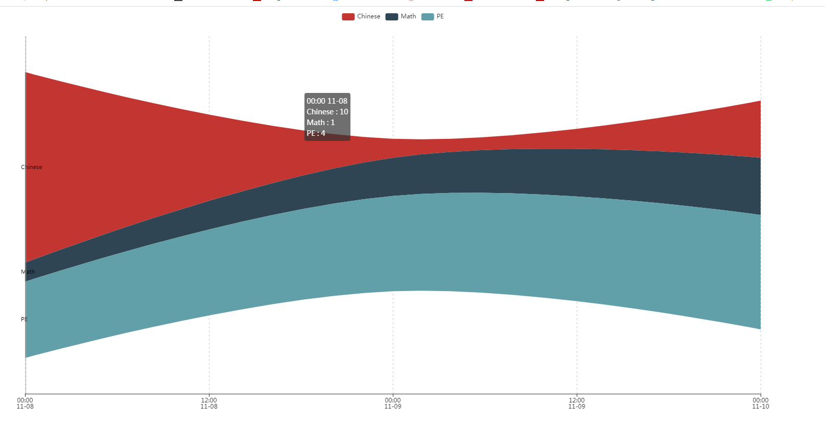 ThemeRiver——主体河流图-CSDN博客