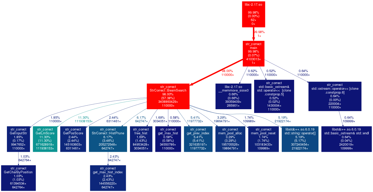 利用callgrind+gprof2dot+dot进行性能分析-CSDN博客