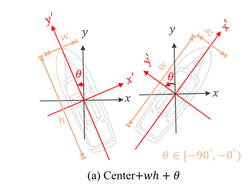 基于dota的目标检测（旋转框）论文阅读Oriented Object Detection in Aerial Images with Box Boundary-Aware Vectors ...