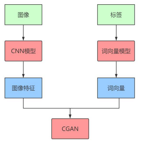 GAN初学,CGAN,DCGAN_cgan的改进-CSDN博客