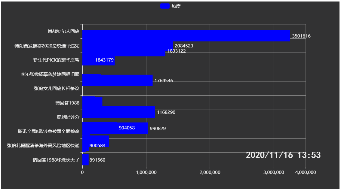 Python之pyecharts:利用pyecharts绘制2020年11月16日微博话题热度排行榜实时变化python用pyecharts