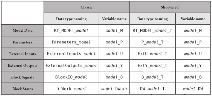 Simulink自动代码生成2——生成嵌入式代码（generating embedded code）_simulink code mapping-CSDN博客