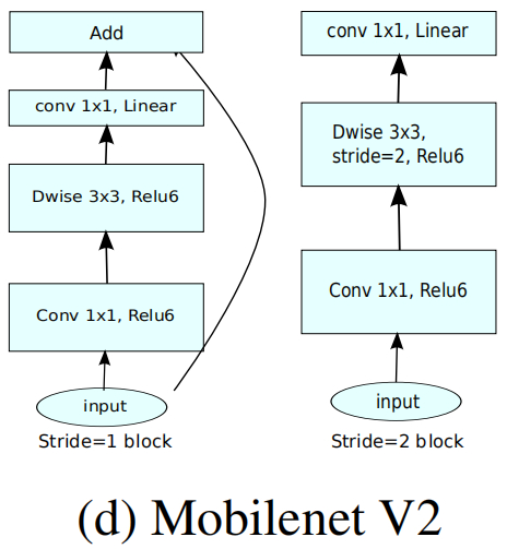 MobileNetV2论文翻译_inverted residuals and linear bottlenecks: mobile -CSDN博客