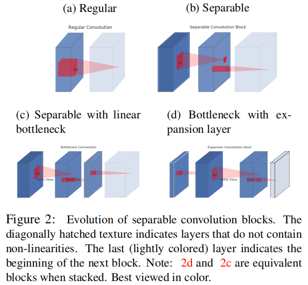 MobileNetV2论文翻译_inverted residuals and linear bottlenecks: mobile -CSDN博客