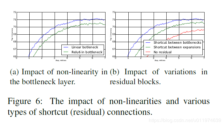 MobileNetV2论文翻译_inverted residuals and linear bottlenecks: mobile -CSDN博客