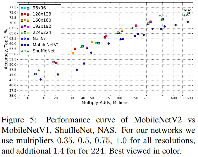 MobileNetV2论文翻译_inverted residuals and linear bottlenecks: mobile -CSDN博客