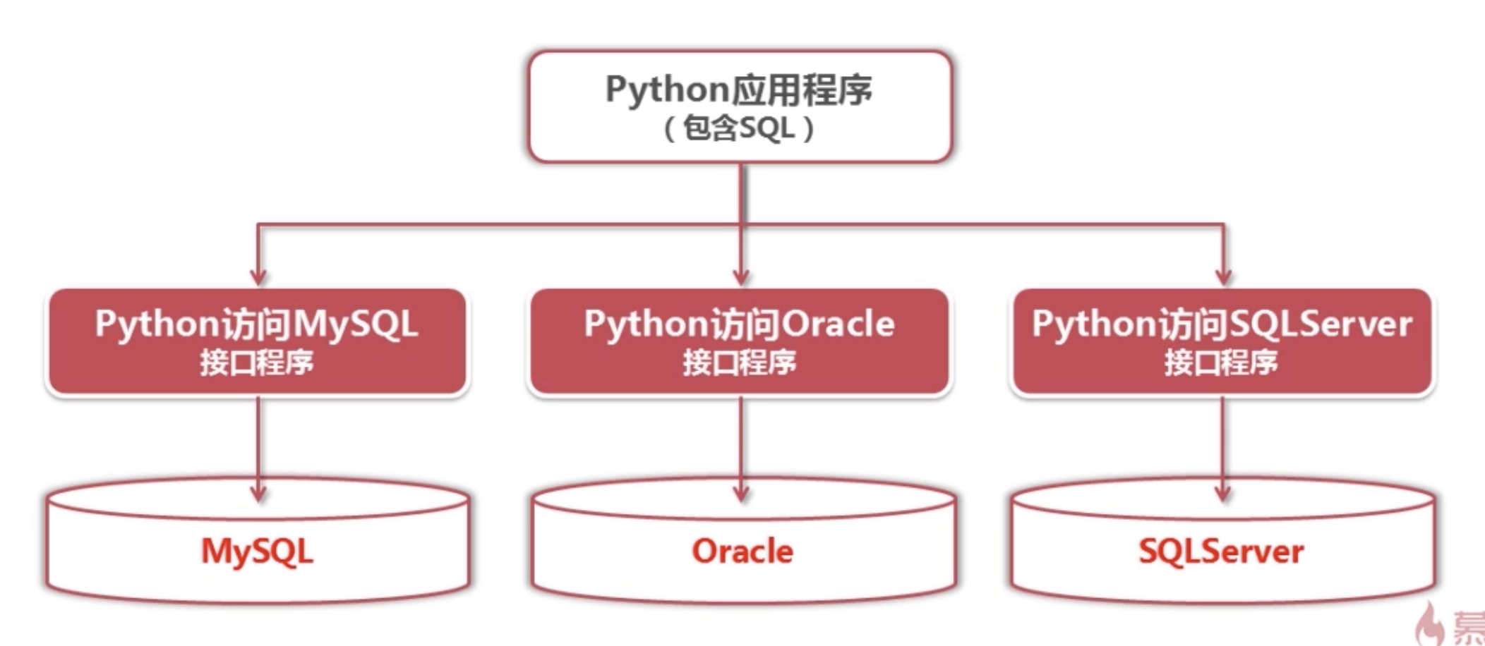 Python访问数据库 Csdn博客 
