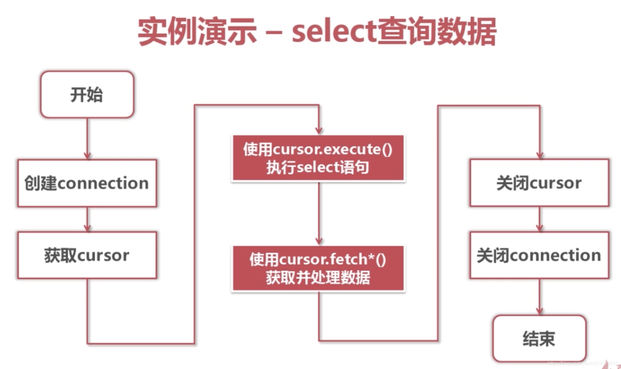 Python访问数据库 Csdn博客