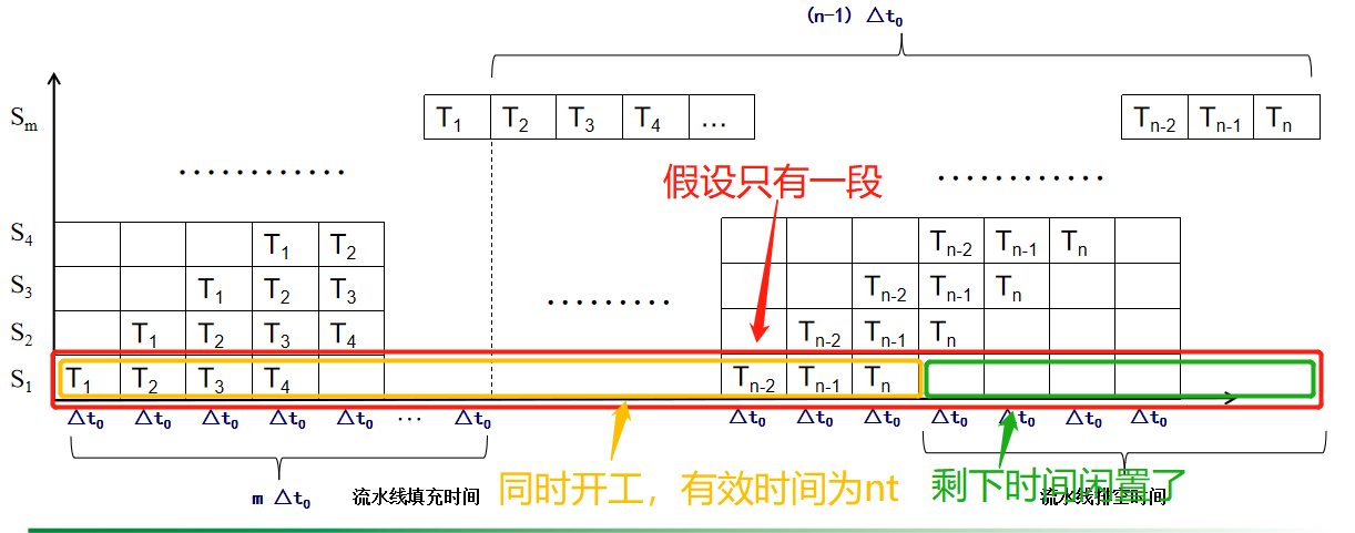 【计算机组成原理】一计算机的基本概念（Amdahl定律&CPU性能公式）&指令系统&总线&流水线性能(吞吐率&加速比&效率)_吞吐率加速比效率-CSDN博客