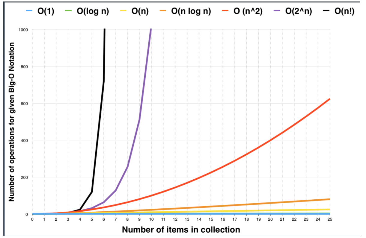 Complejidad del tiempo y complejidad del espacio. - programador clic
