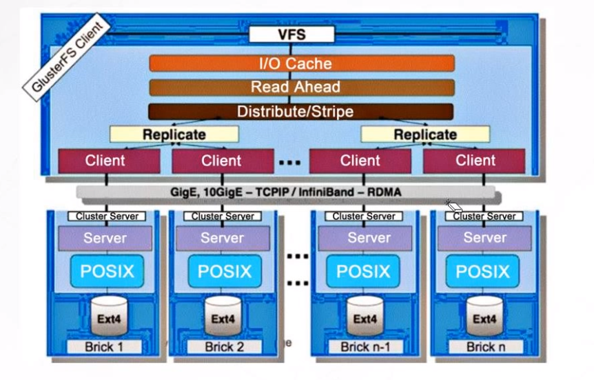 GlusterFS分布式文件存储的原理和案例部署_glusters应用案例-CSDN博客