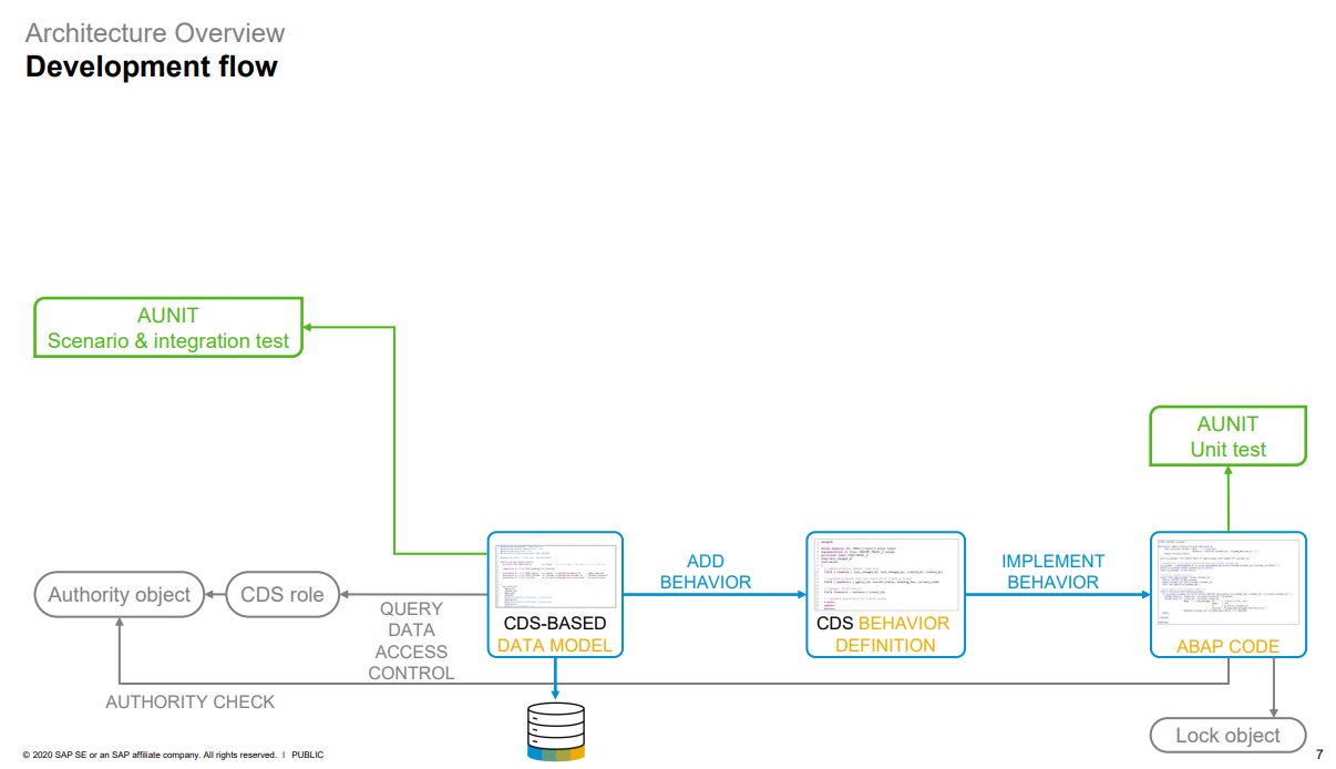 笔记-Building Apps with the ABAP RESTful Application Programming Model-Week1-CSDN博客
