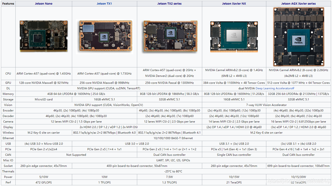 Jetson系列配置对比——nano、tx1、tx2、agx Xavier、xavier Nx Agx和tx1性能对比 Csdn博客