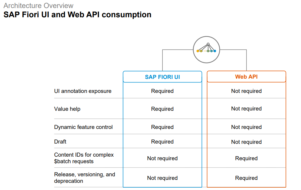 笔记-Building Apps with the ABAP RESTful Application Programming Model-Week1_abap eml-CSDN博客
