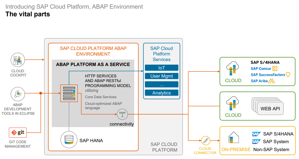 笔记-Building Apps with the ABAP RESTful Application Programming Model-Week1_abap eml-CSDN博客