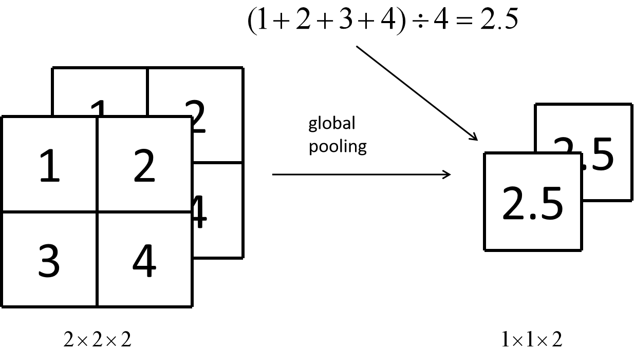 【深度学习】Global Pooling，Depth-wise Convolution， Concatenate-CSDN博客