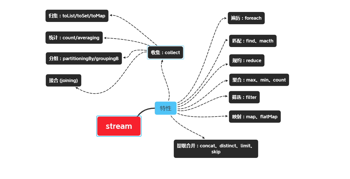 java 1.8 stream 应用-22种案例_java1.8 流案例-CSDN博客