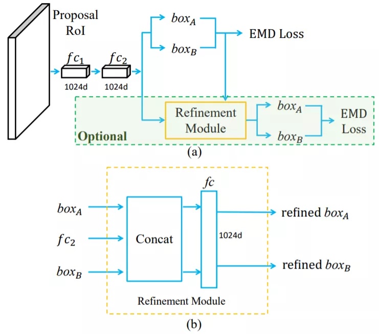 【CVPR2020】Detection in Crowded Scenes One Proposal Multiple Predictions 翻译_detection in crowded ...