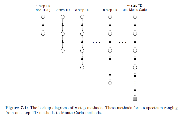 RL(Chapter 7): n-step Bootstrapping (n步自举法)_rl n step-CSDN博客