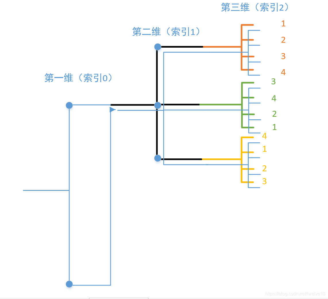 Pytorch中tensor维度和torchmax函数中dim参数的理解twelve13的博客 Csdn博客 8748