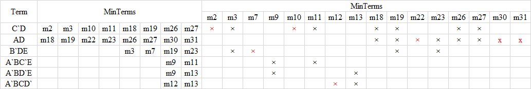 Q-M（Quine-McCluskey）法化简布尔表达式_q-m算法-CSDN博客