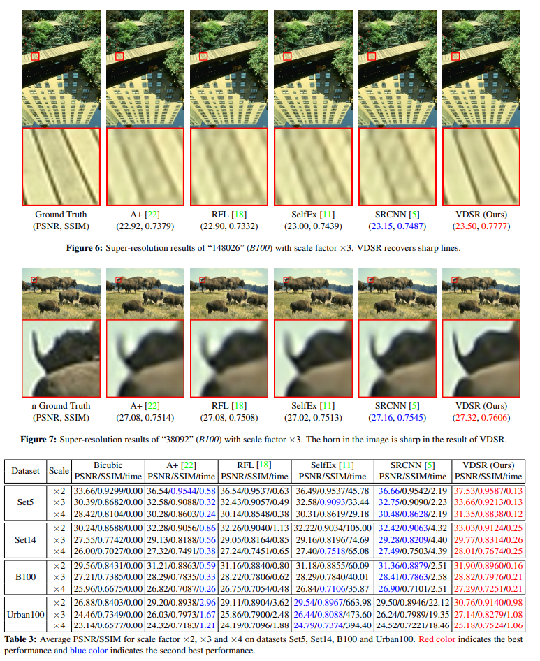 【图像超分辨率】Accurate Image Super-Resolution Using Very Deep Convolutional ...
