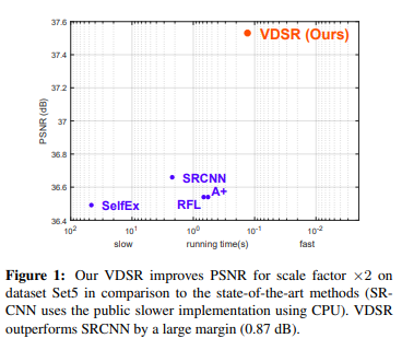 【图像超分辨率】Accurate Image Super-Resolution Using Very Deep Convolutional Networks-CSDN博客