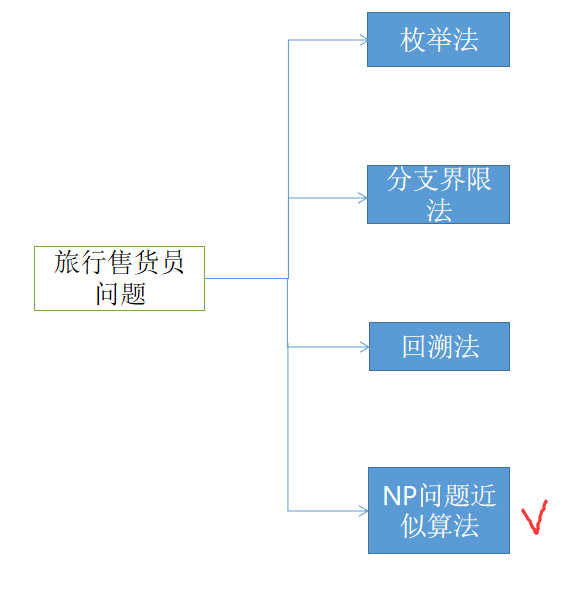 旅行售货员问题及其近似算法（npc问题） Csdn博客 