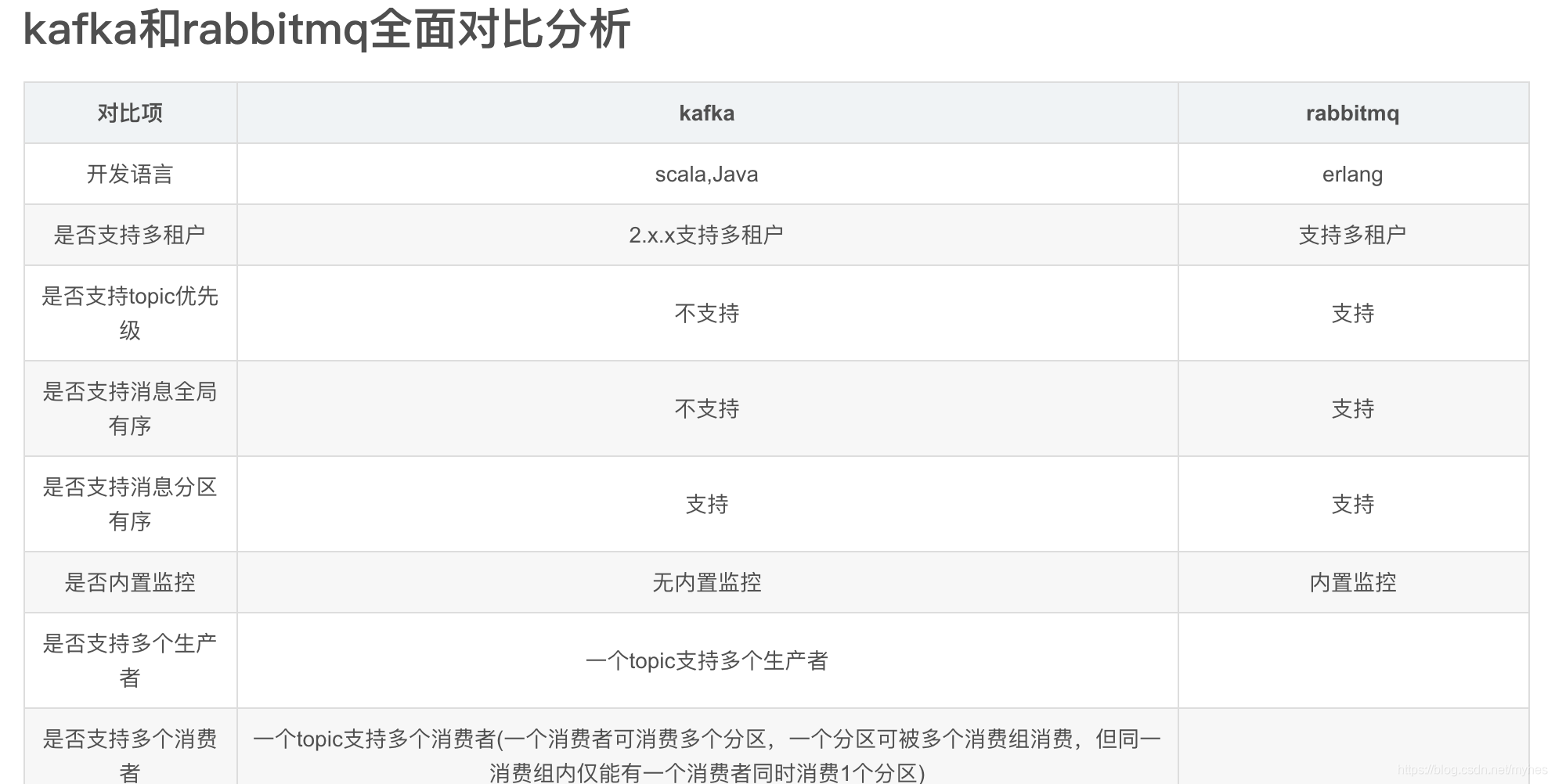 【高效工作】 一招带你快速复制表格到markdown文档复制成markdown Csdn博客
