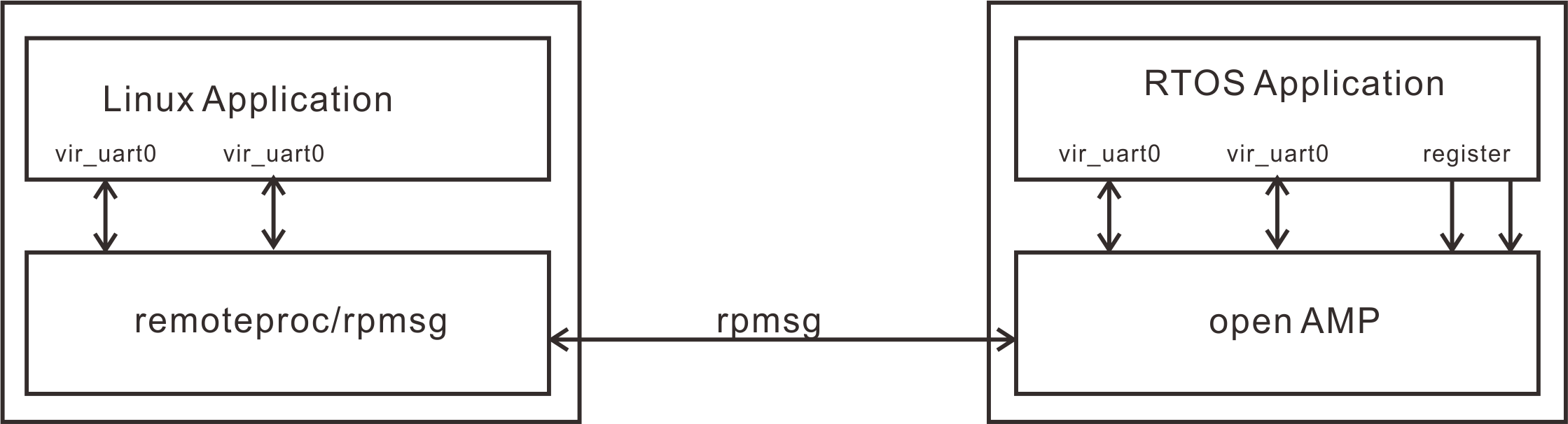 建立在STM32MP157 openAMP 上的IO-RPC协议-CSDN博客
