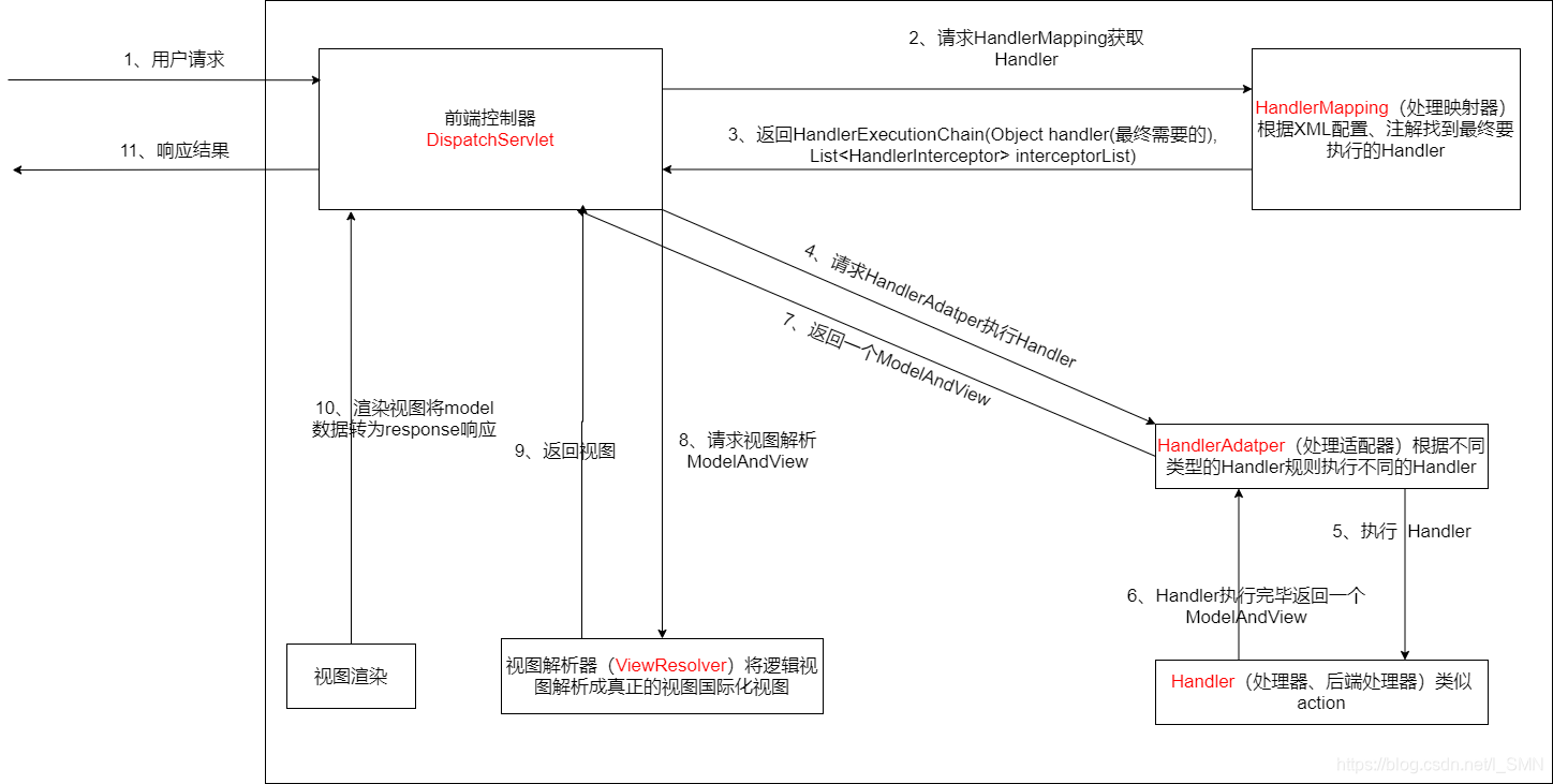 Springmvc工作原理springmvc原理 Csdn博客