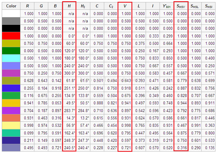 【Matlab 图像】HSV 色彩空间分析_matlab hsv-CSDN博客