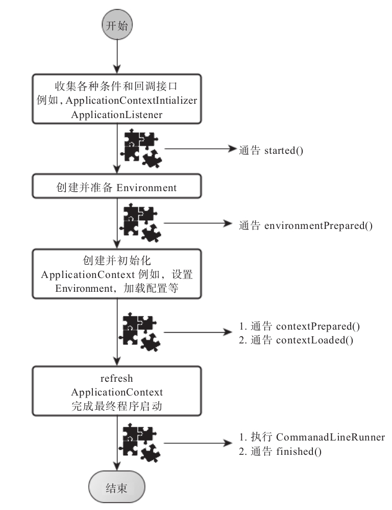 Springboot 自动配置原理与启动流程 Csdn博客