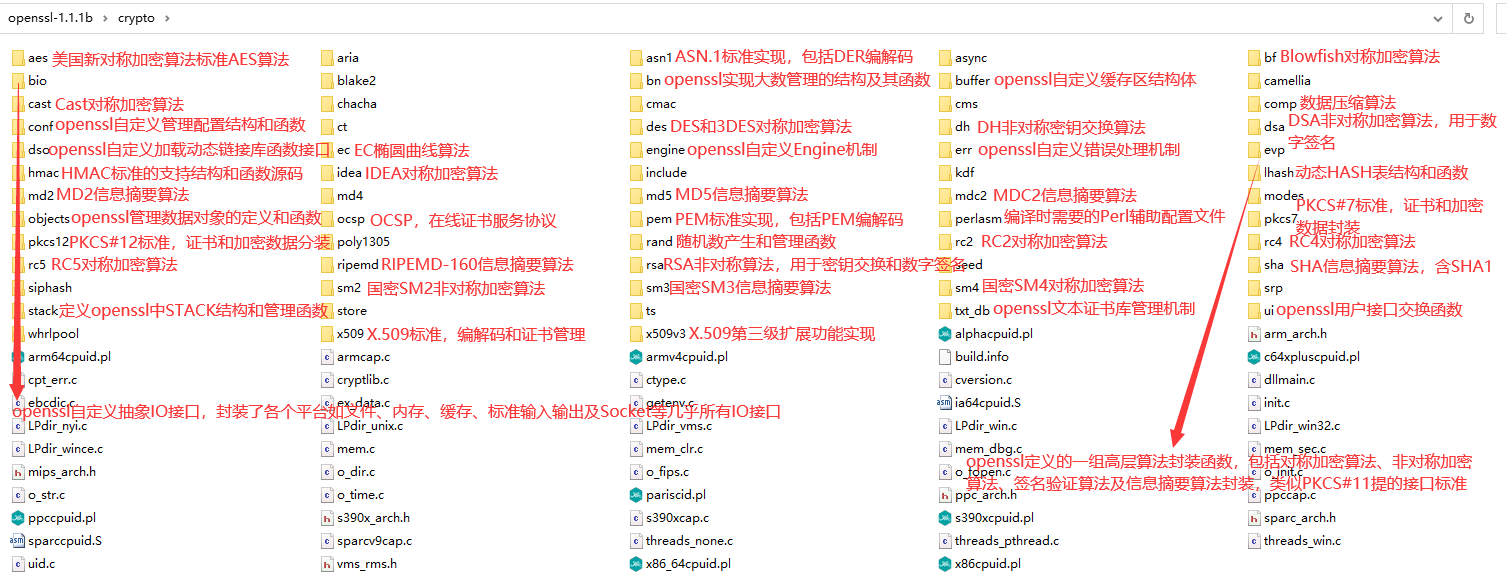 Openssl之五：openssl的目录结构、功能和应用openssl目录 Csdn博客 