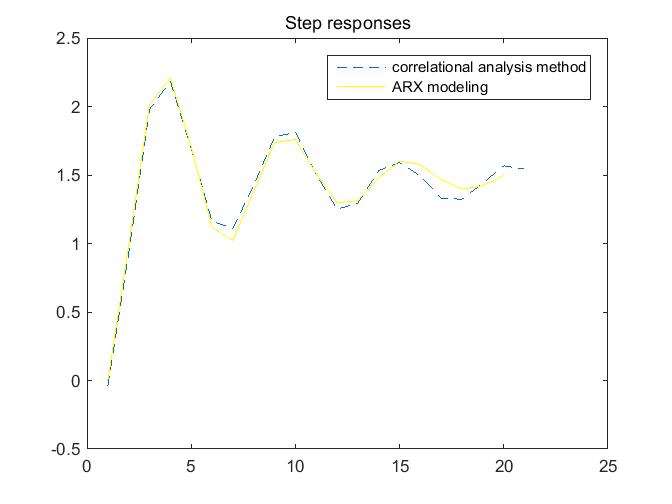 系统辨识 ARXmodel matlab仿真实验_matlab错误使用 arx-CSDN博客