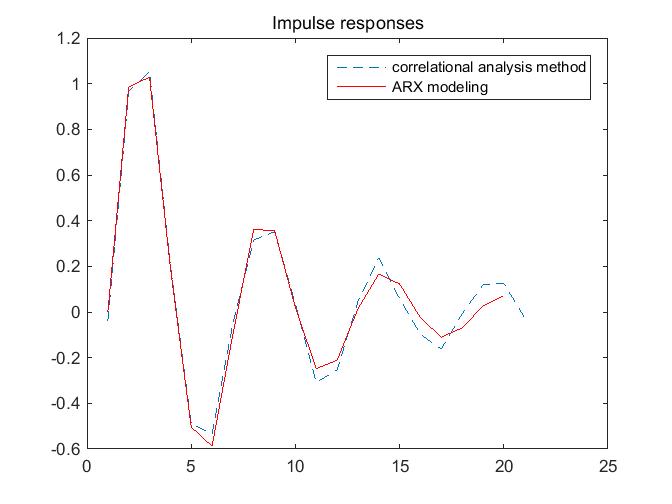 系统辨识 ARXmodel matlab仿真实验_matlab错误使用 arx-CSDN博客