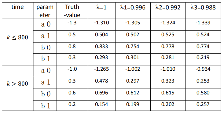 系统辨识 递推最小二乘辨识 matlab仿真实验_matlab递推最小二乘算法参数辨识程序csdn-CSDN博客