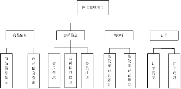 毕业设计之 基于java Web的网上购物系统的设计与实现基于java的购物网站毕业设计 Csdn博客