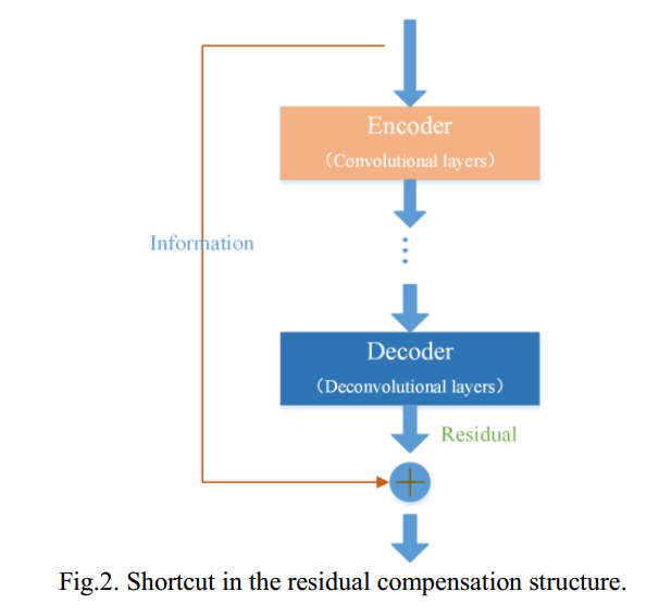《Low-Dose CT》去噪论文_low-dose ct with a residual encoder-decoder convol-CSDN博客