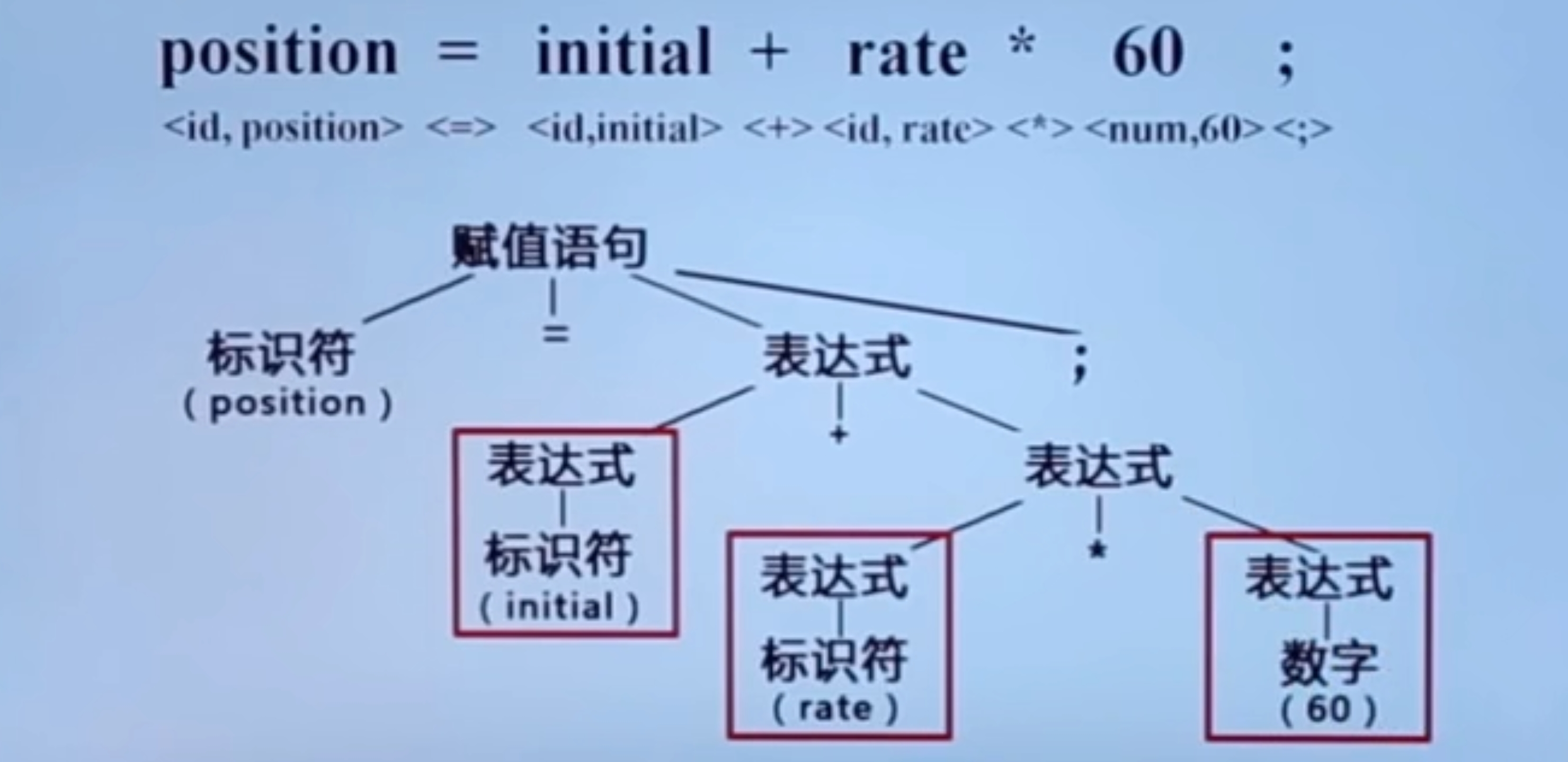 编译原理 1 4语法分析概述以简单的表达positioninitial Ratenum是为例实现自下而上的语法分析功能。 Csdn博客