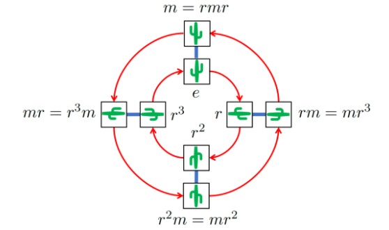 [论文理解]群卷积神经网络Group Equivariant Convolutional Networks（G-CNN）_equivariance_不想待在银河系的博客-CSDN博客