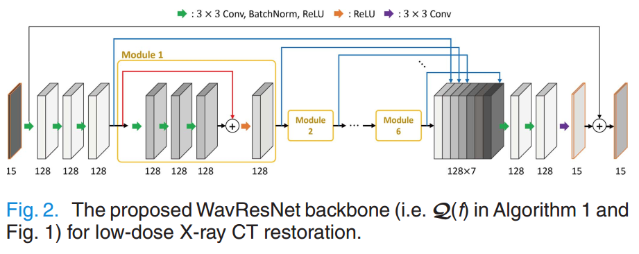 《Low-Dose CT》去噪论文_redcnn-CSDN博客