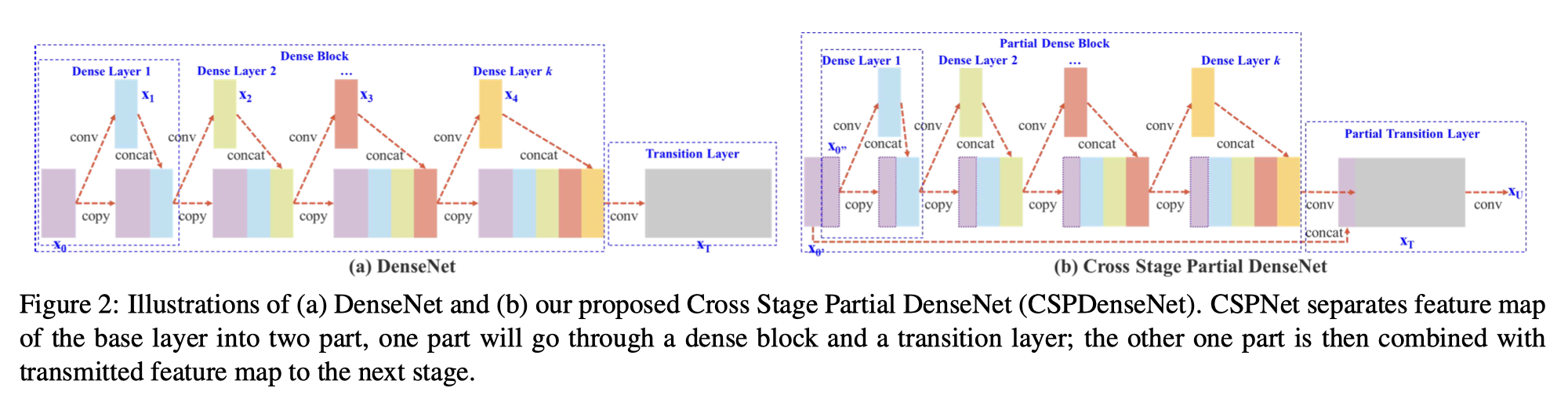 机器视觉--- CSPNet对backbone的改进方式_cross stage partial densenet-CSDN博客