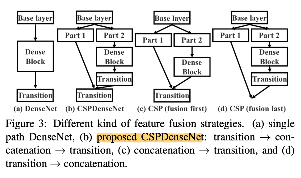 机器视觉--- CSPNet对backbone的改进方式_cross stage partial densenet-CSDN博客